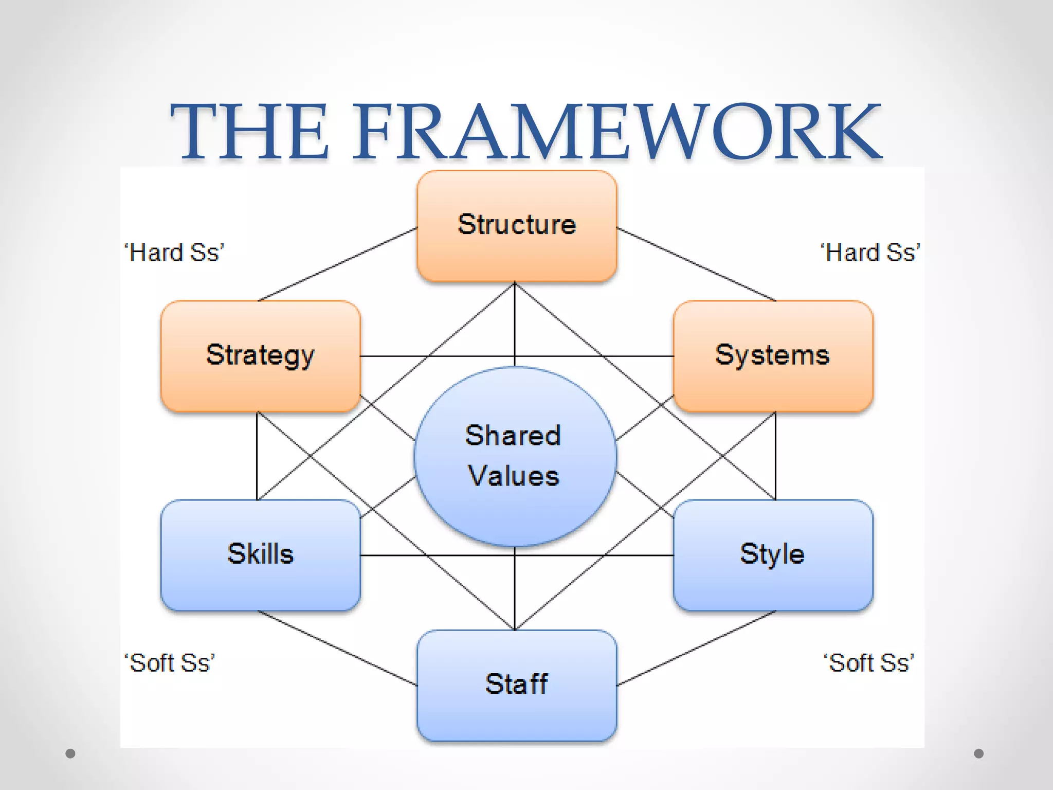 Mc kinsey 7s model and change managment | PPTX