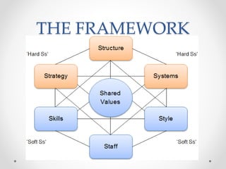 Mc kinsey 7s model and change managment | PPTX
