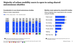 McKinsey – Mobility Consumer Pulse 2024 | Global Trends in EVs, Shared Mobility & Autonomy | PDF
