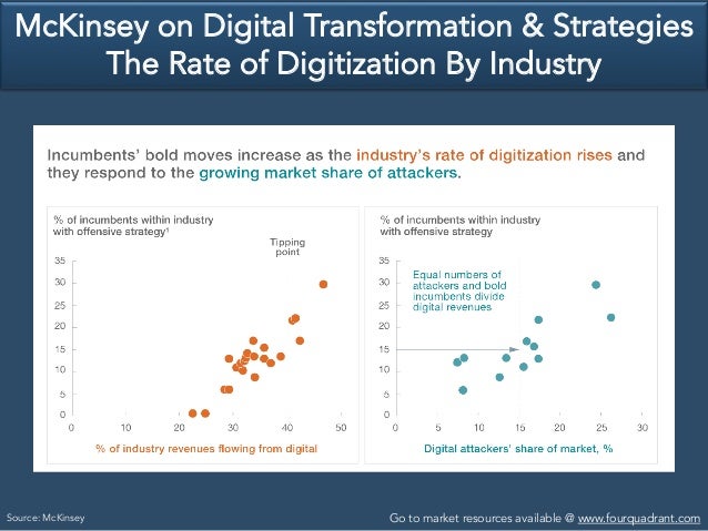 McKinsey on Digital Transformation & Strategies