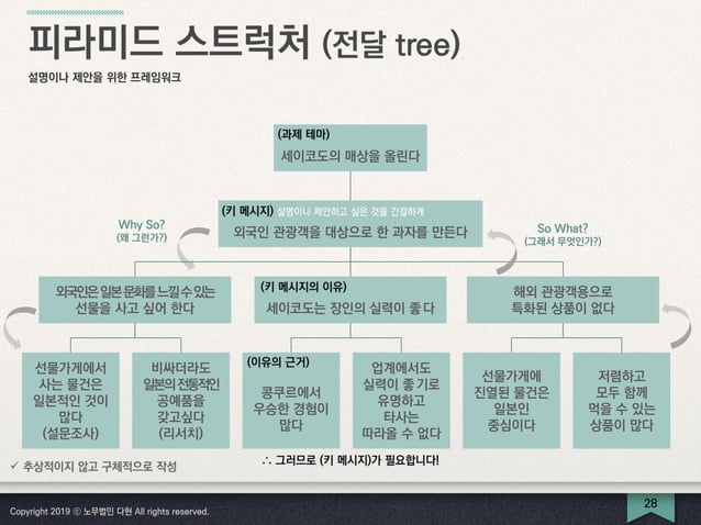 McKinsey's problem solving method 맥킨지식 문제해결방법 | PDF