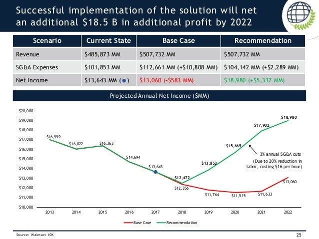 Walmart Technology Strategy