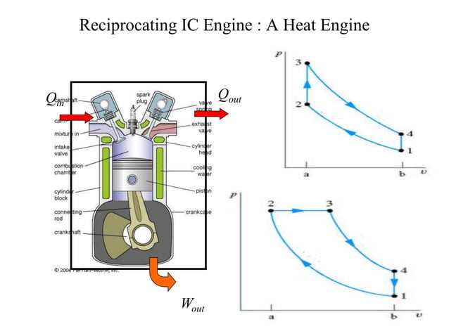 Thermodynamic cycles | PPT