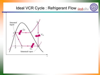 Refrigeration cycle ppt by iit Delhi faculty | PPT