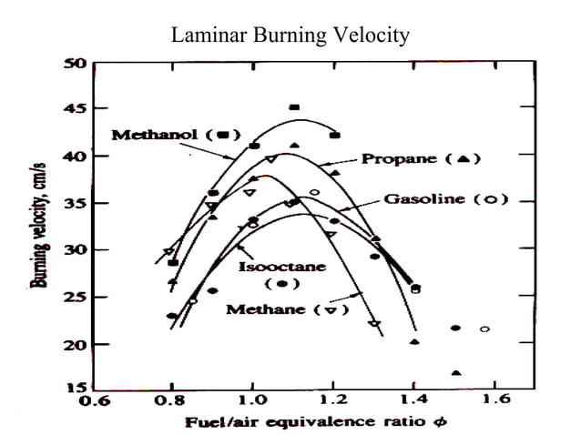 Internal combustion engine, Combustion in SI Engines | PPT | Physics ...