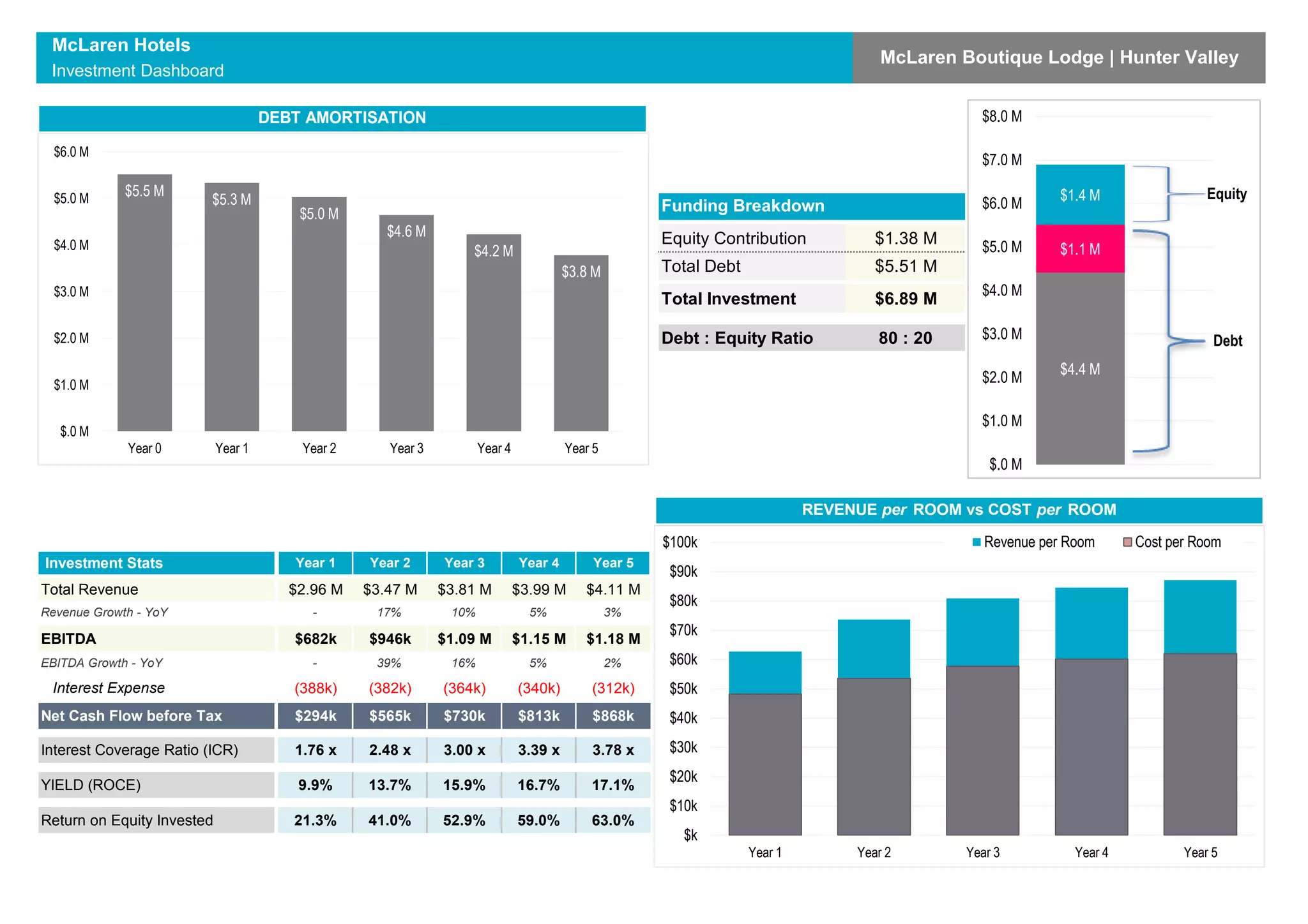 Hotel Development | Investment Analysis | PDF