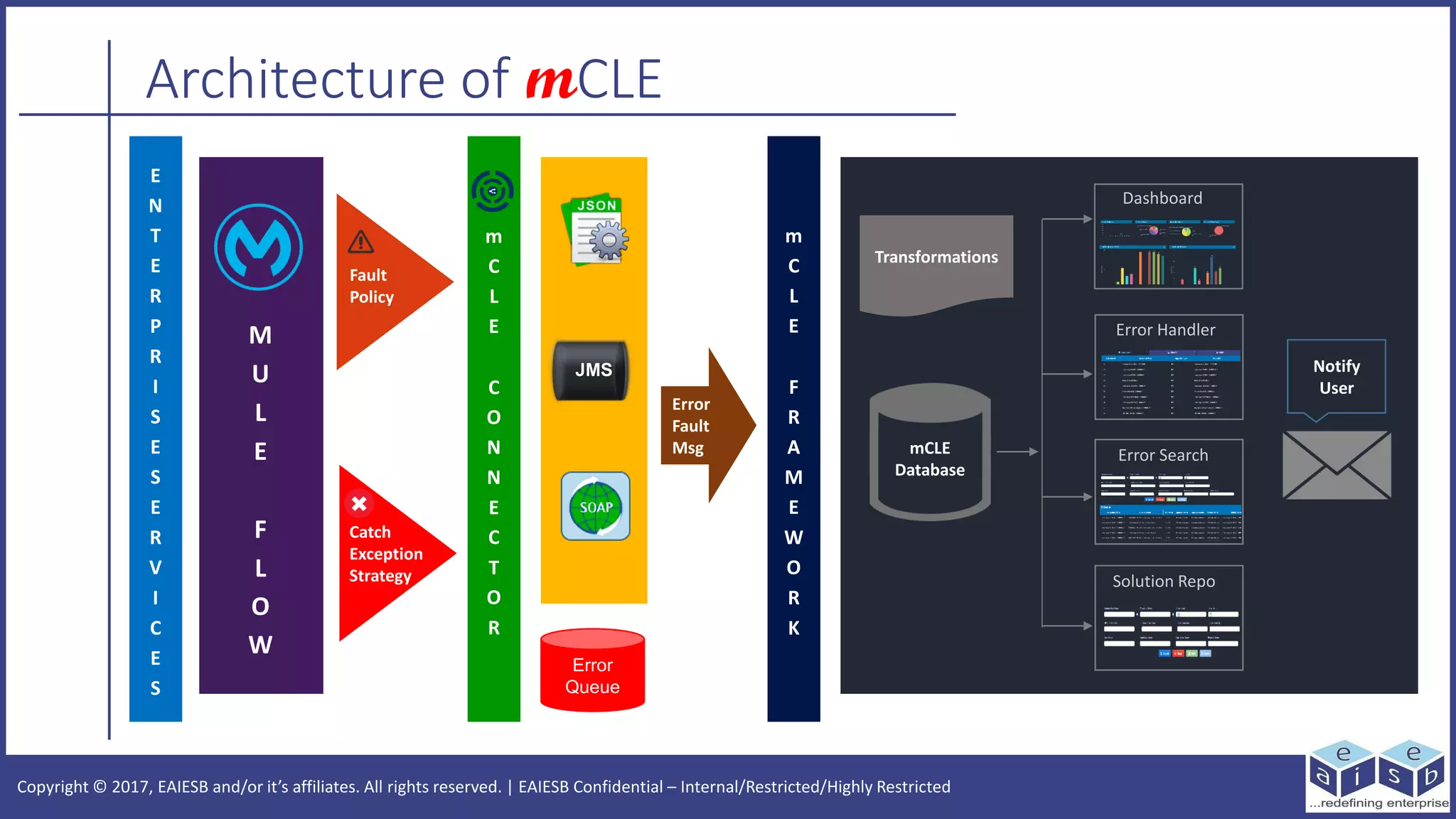 Mule Common Logging And Error Handling Framework Ppt