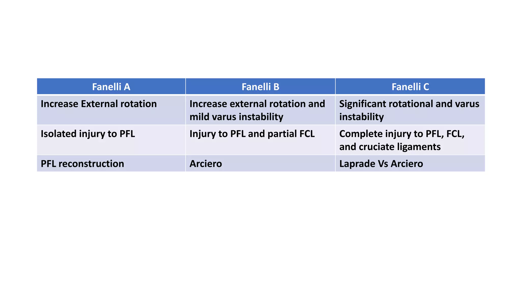 MCL,LCL & ALL injuries of the knee | PDF