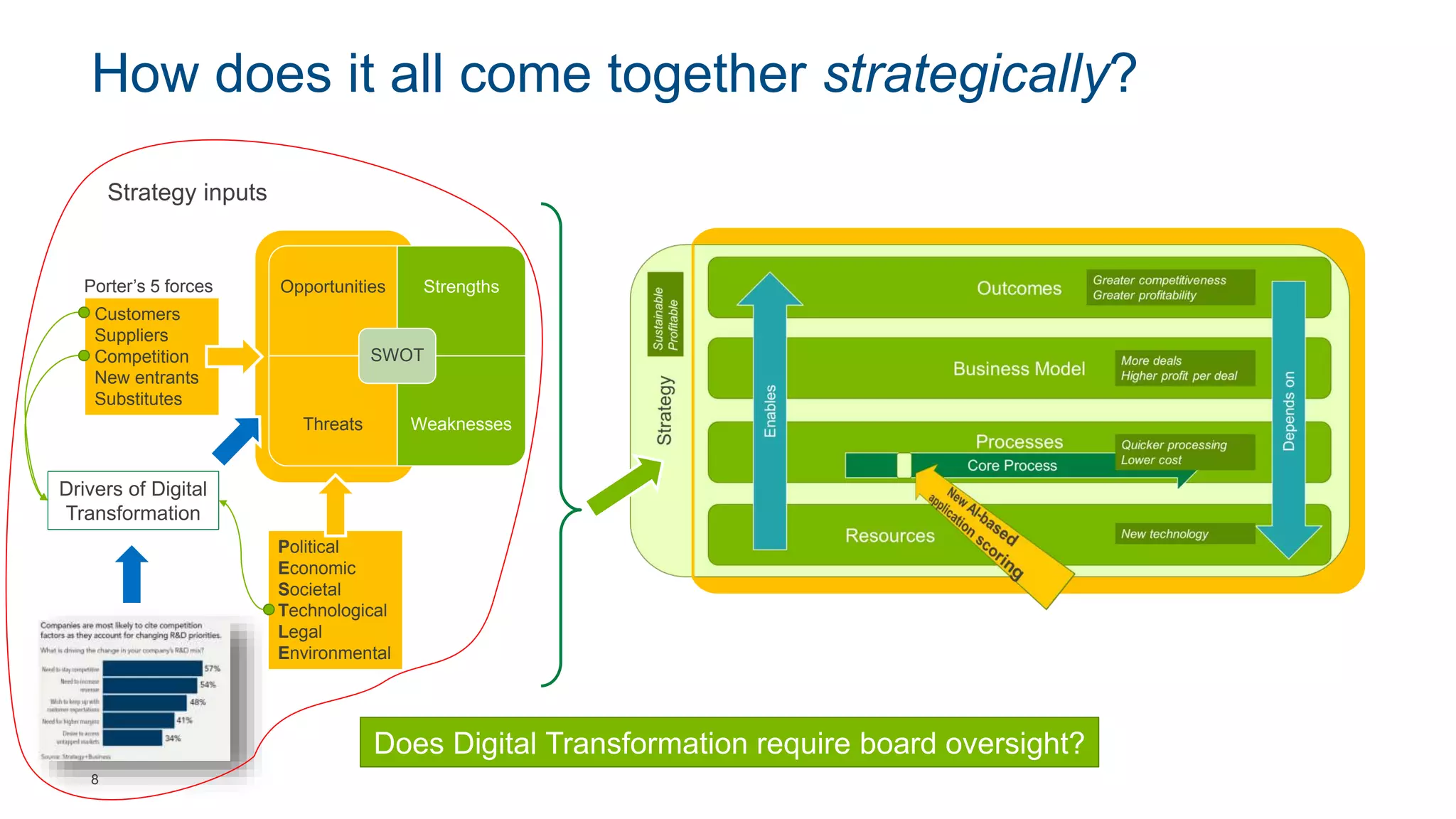 Governance: The key to effecting successful Digital Transformation | PPTX