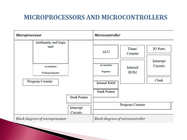 Microcontroller(18CS44) module 1 | PPTX