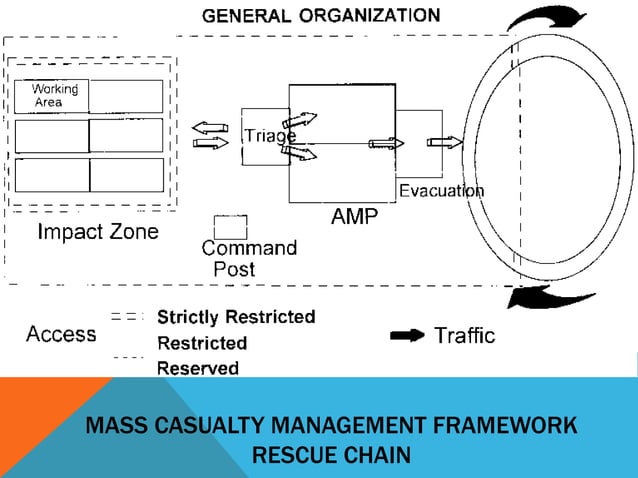 Mass Casualty Management Basic Presentation.pptx | First Aid | Injuries