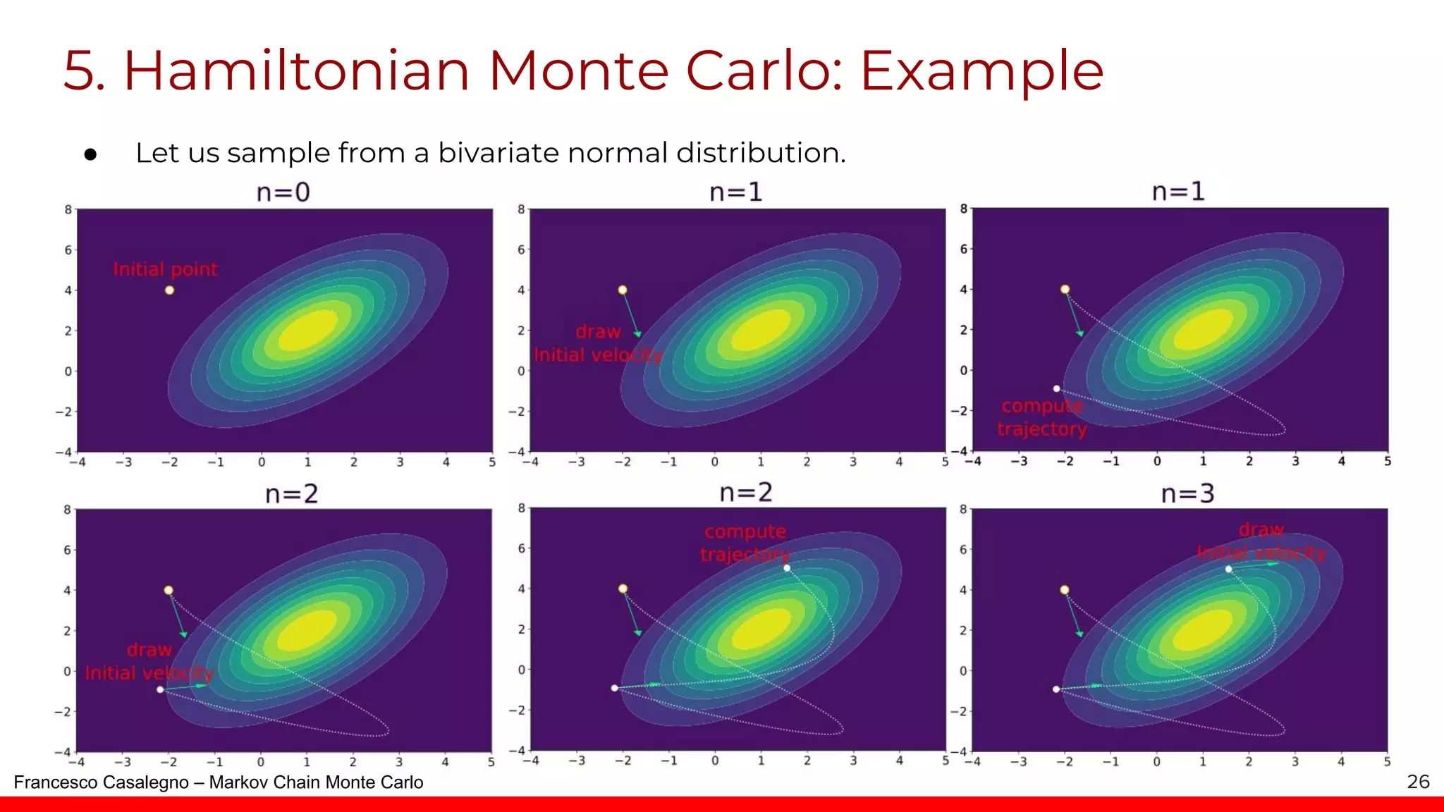 Markov Chain Monte Carlo Methods | PDF