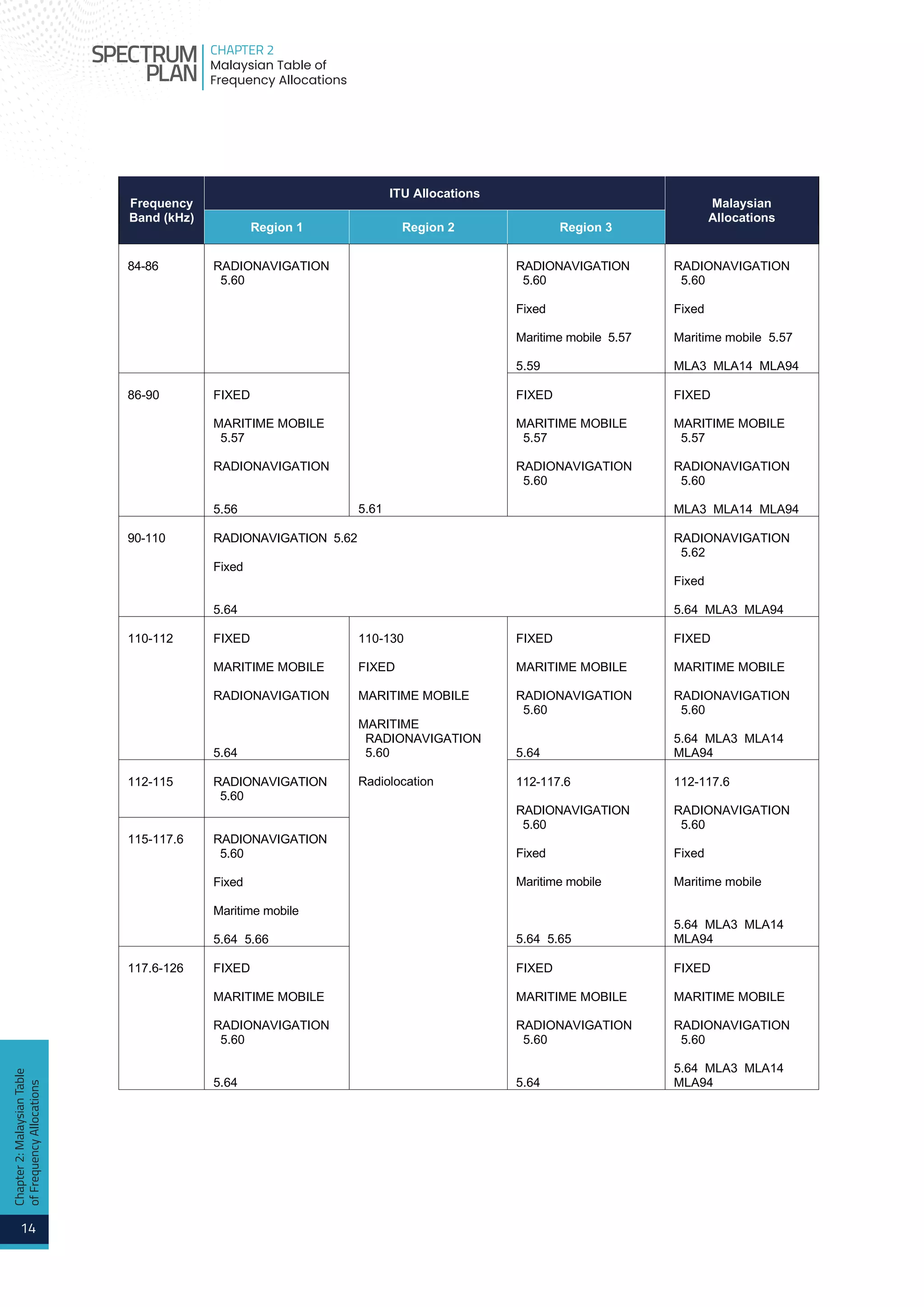 MCMC-Spectrum-Plan-2022.pdf | Telecommunications Industry | Industries