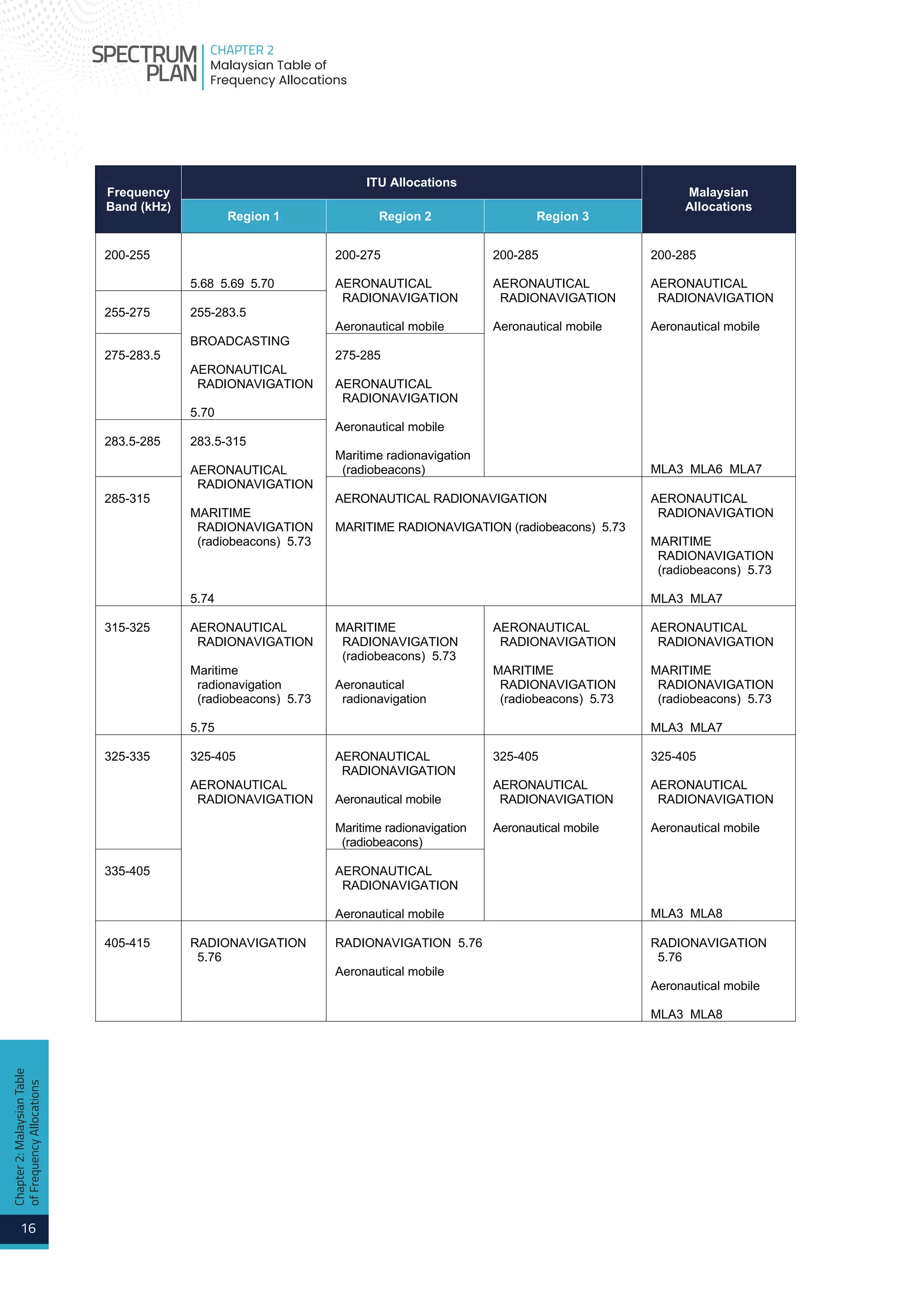 MCMC-Spectrum-Plan-2022.pdf | Telecommunications Industry | Industries