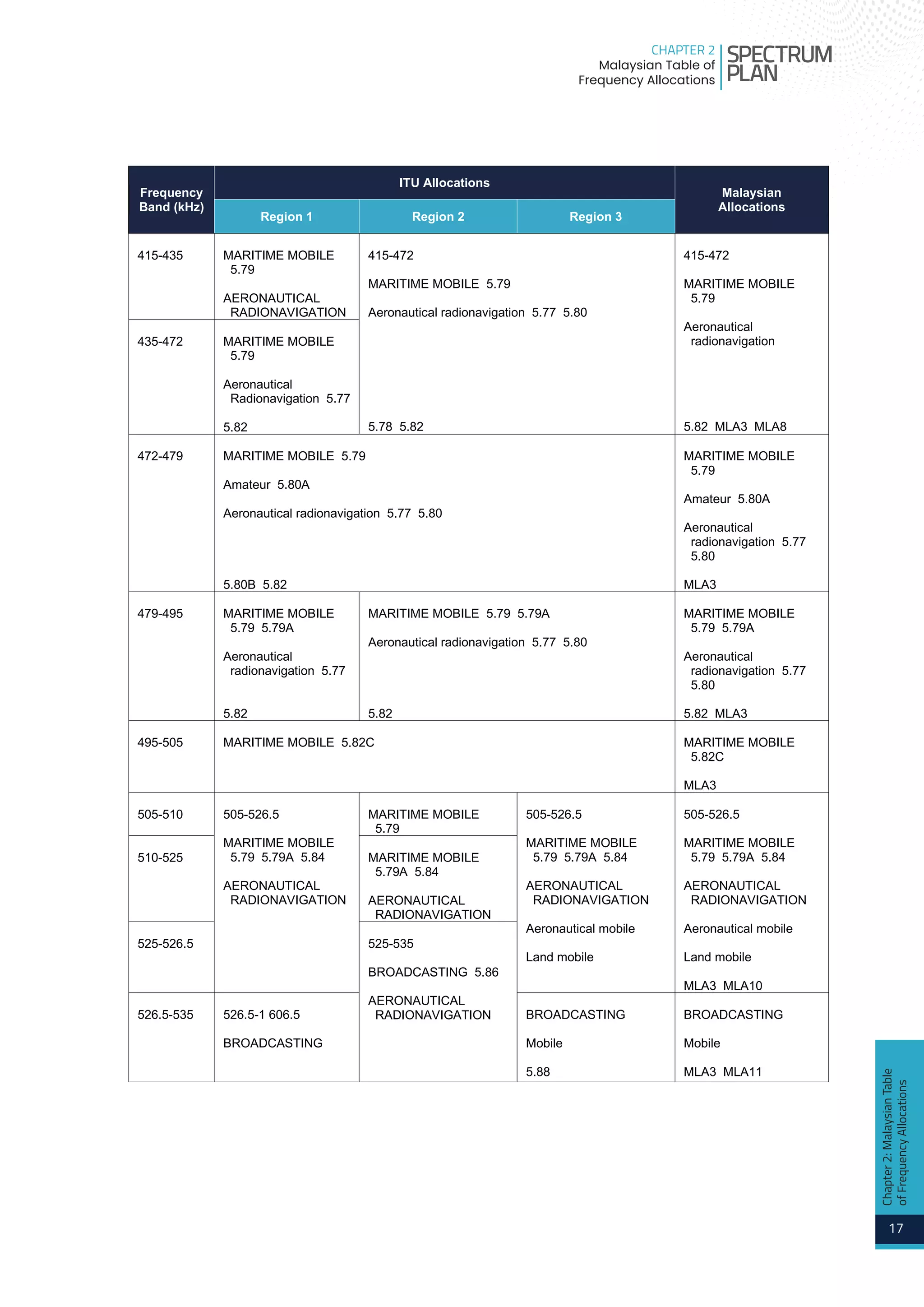 MCMC-Spectrum-Plan-2022.pdf | Telecommunications Industry | Industries