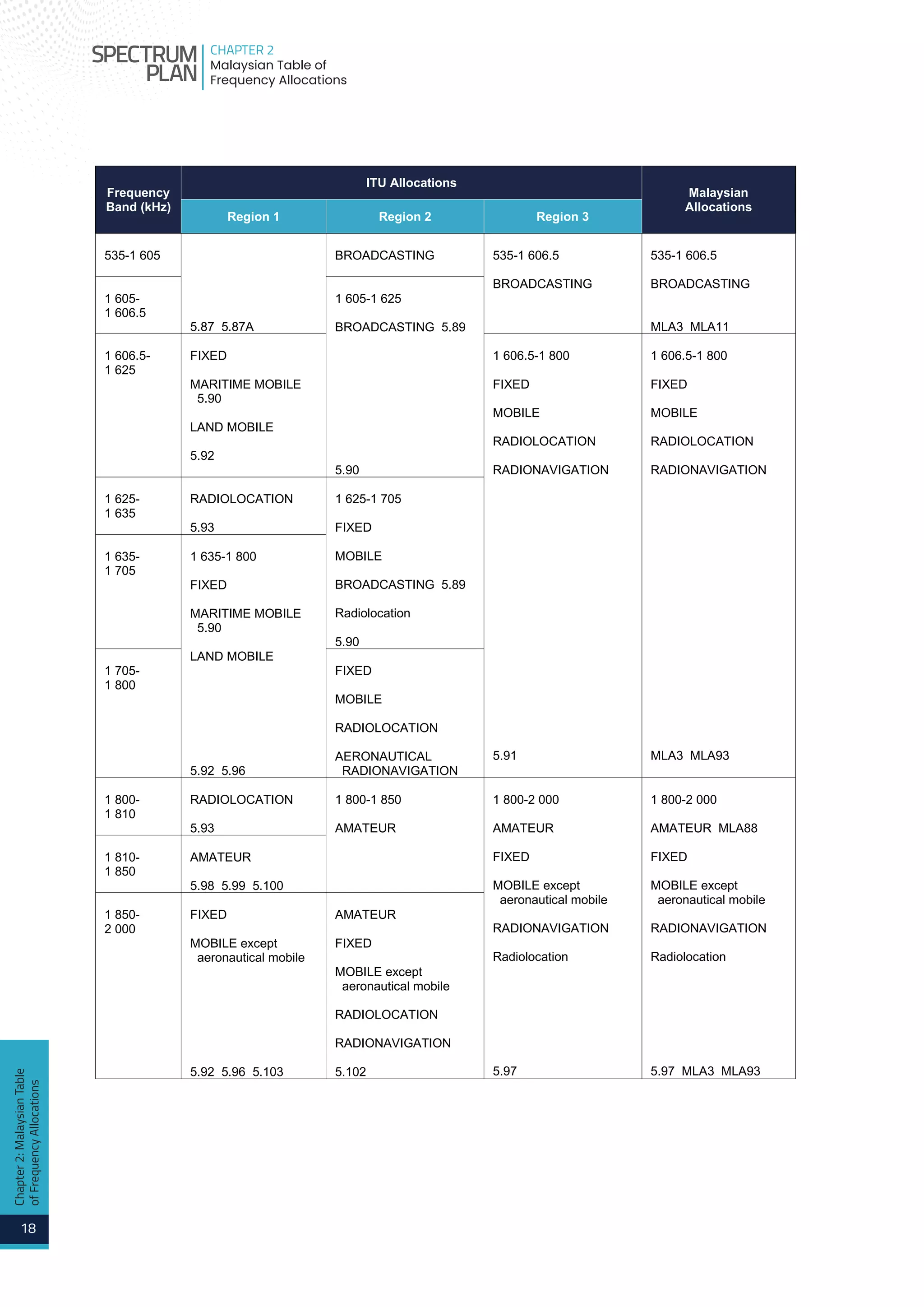 MCMC-Spectrum-Plan-2022.pdf | Telecommunications Industry | Industries