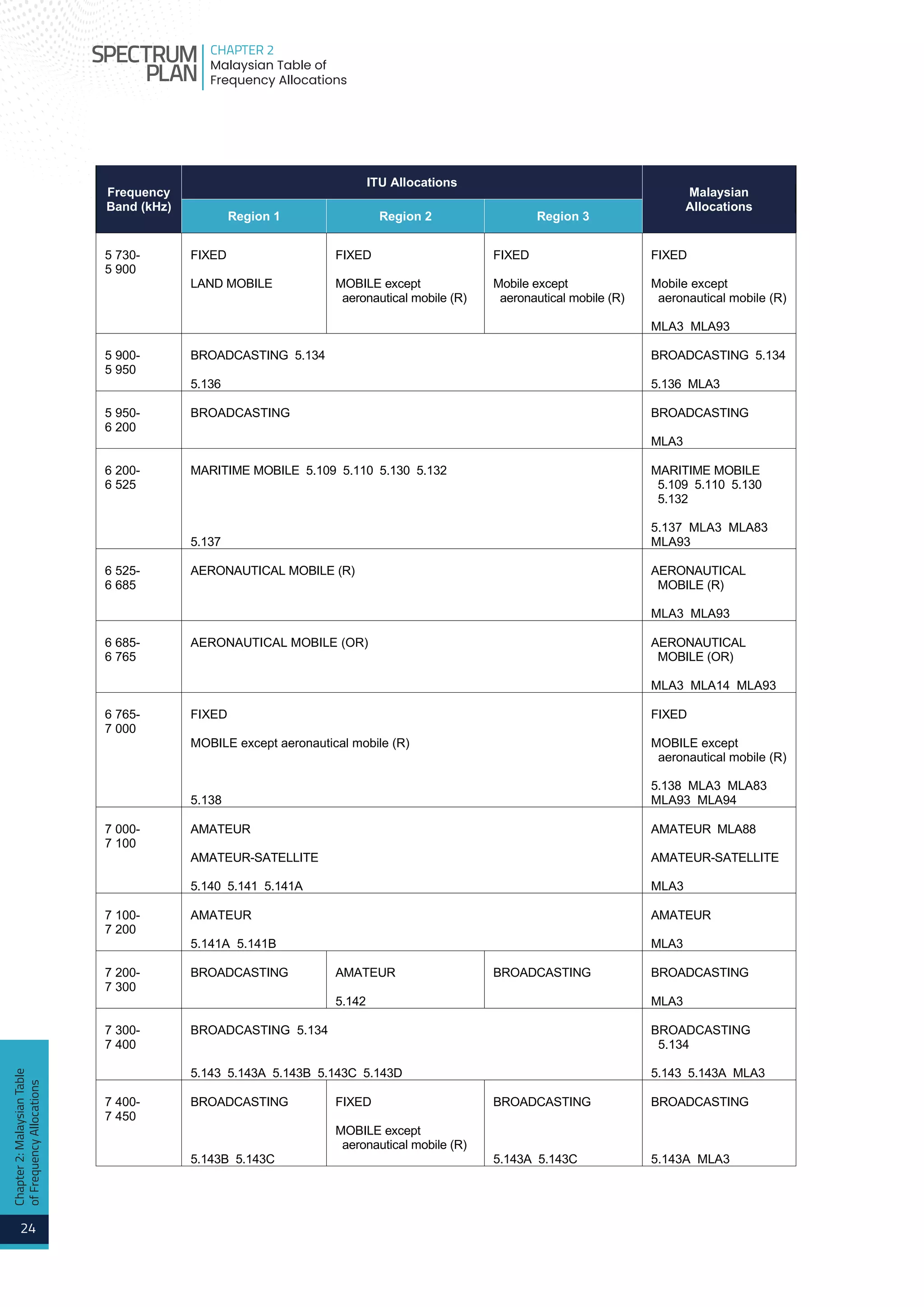 MCMC-Spectrum-Plan-2022.pdf | Telecommunications Industry | Industries