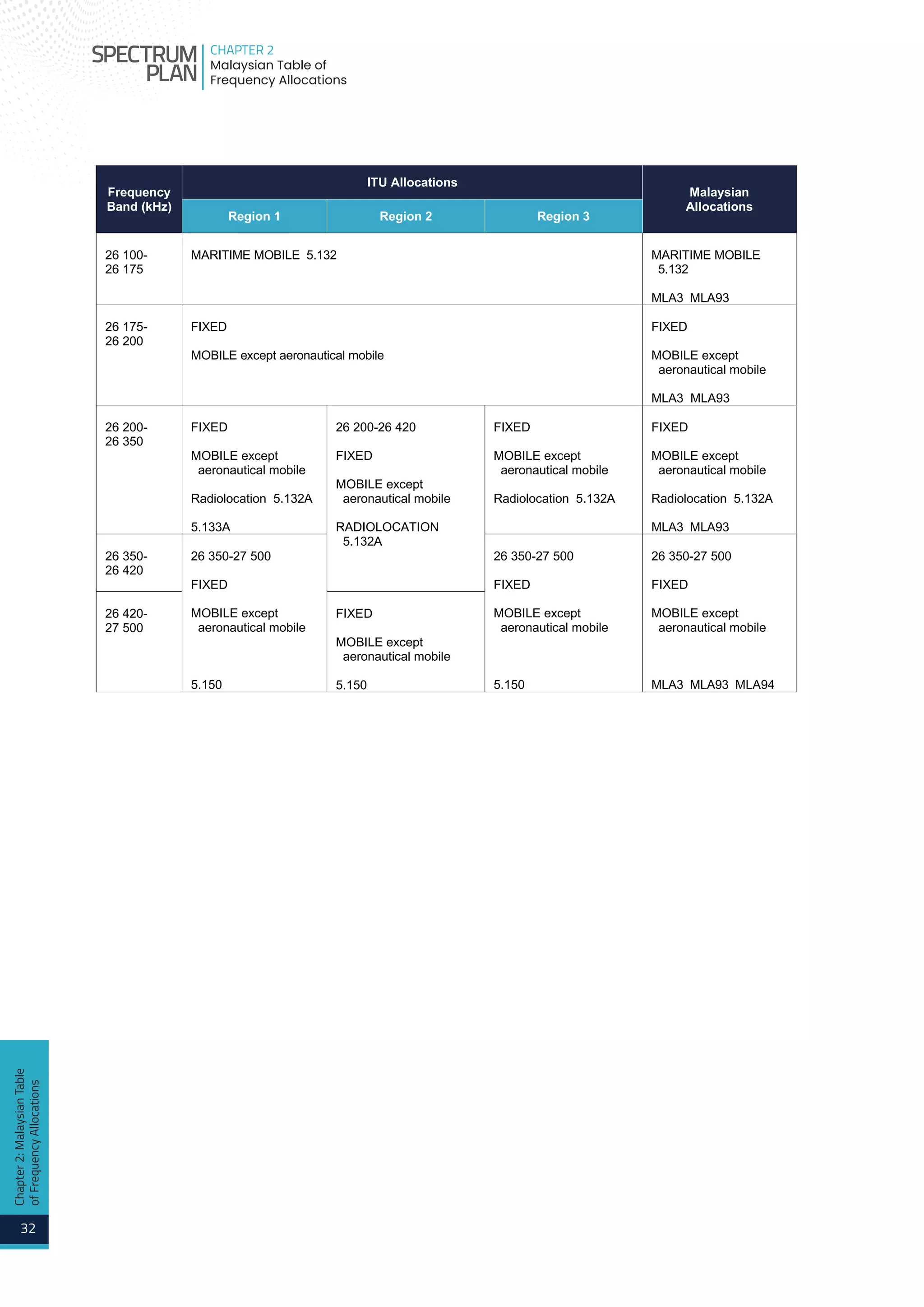 MCMC-Spectrum-Plan-2022.pdf | Telecommunications Industry | Industries