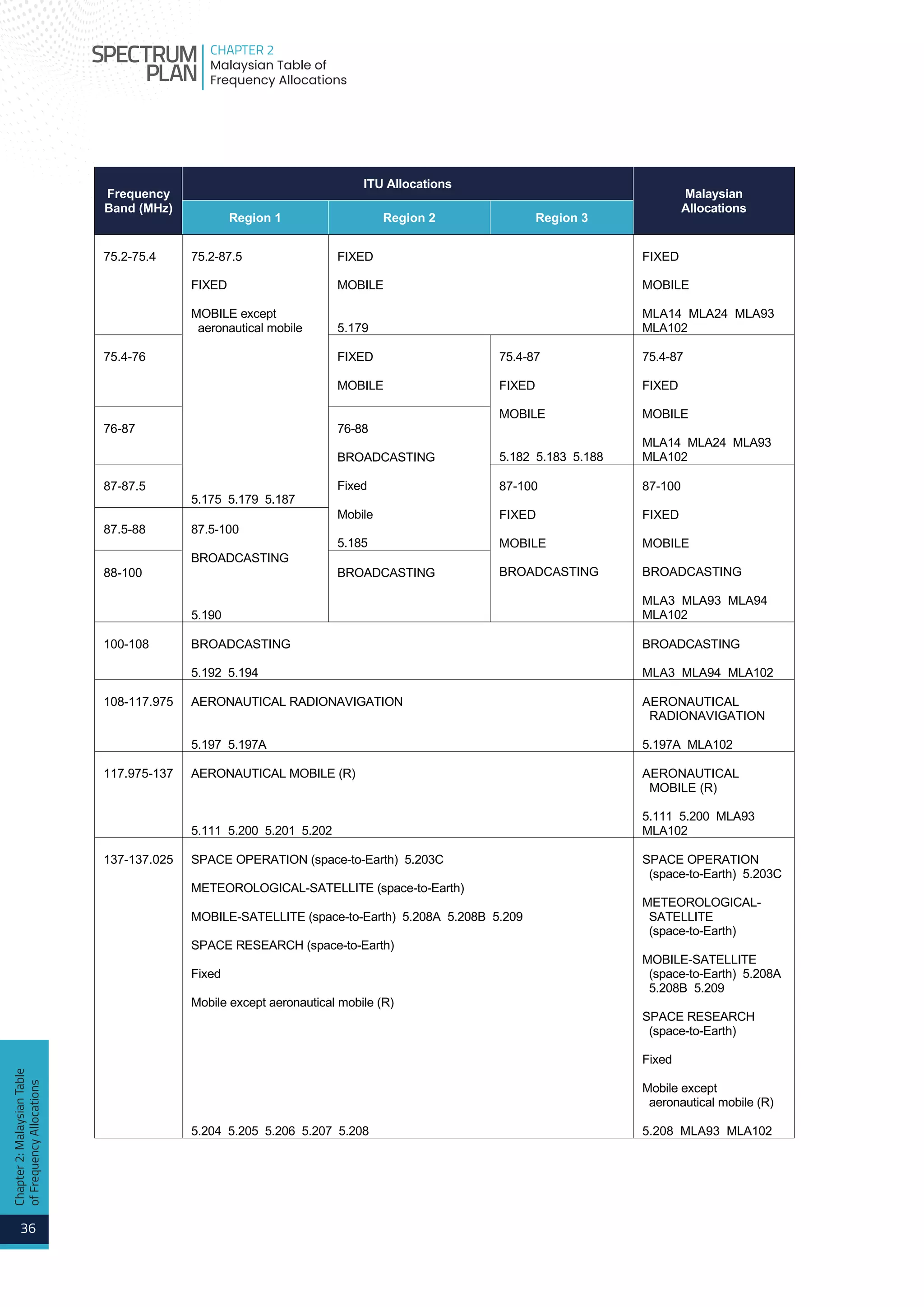 MCMC-Spectrum-Plan-2022.pdf | Telecommunications Industry | Industries
