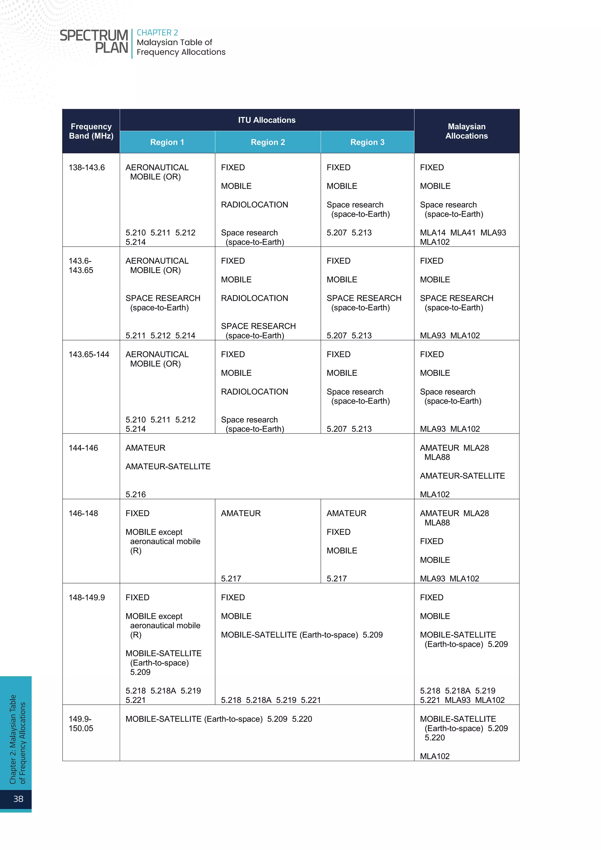 MCMC-Spectrum-Plan-2022.pdf | Telecommunications Industry | Industries