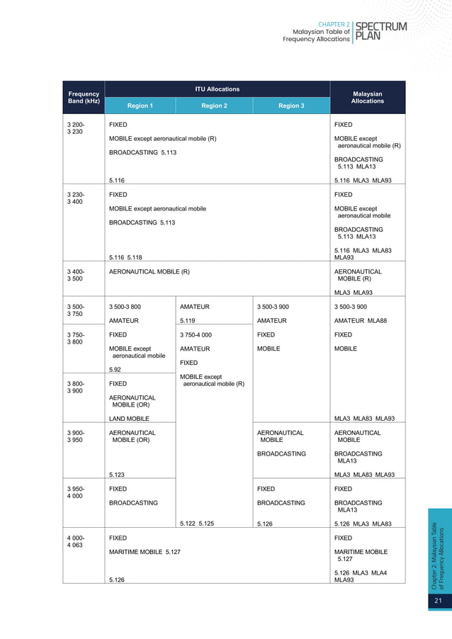 MCMC-Spectrum-Plan-2022.pdf | Telecommunications Industry | Industries