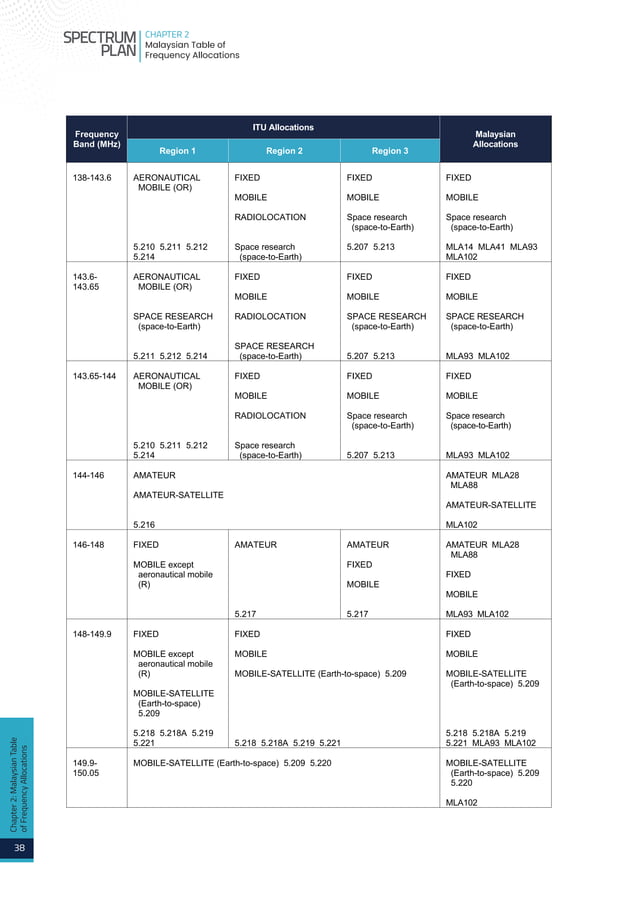 MCMC-Spectrum-Plan-2022.pdf | Telecommunications Industry | Industries