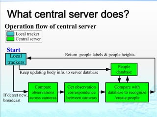 Multi-Camera Multi-Human Tracking System (oral presentation) | PDF