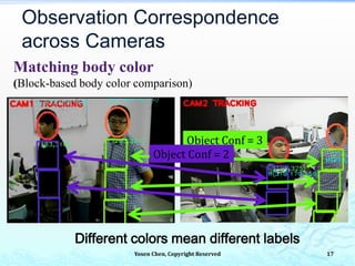 Multi-Camera Multi-Human Tracking System (oral presentation) | PDF