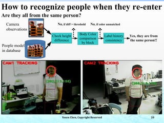 Multi-Camera Multi-Human Tracking System (oral presentation) | PDF