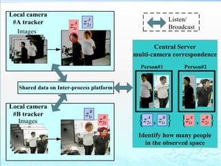 Multi-Camera Multi-Human Tracking System (oral presentation) | PDF