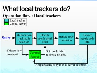 Multi-Camera Multi-Human Tracking System (oral presentation) | PDF