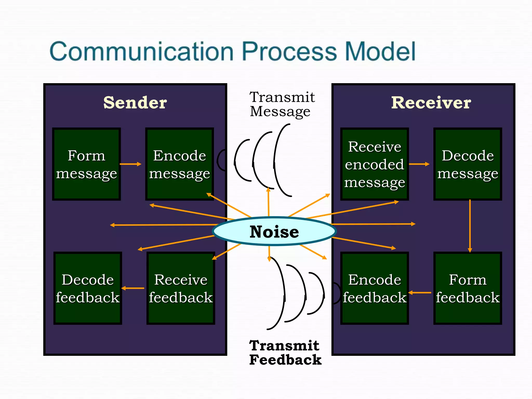 Managerial Communication | PPT