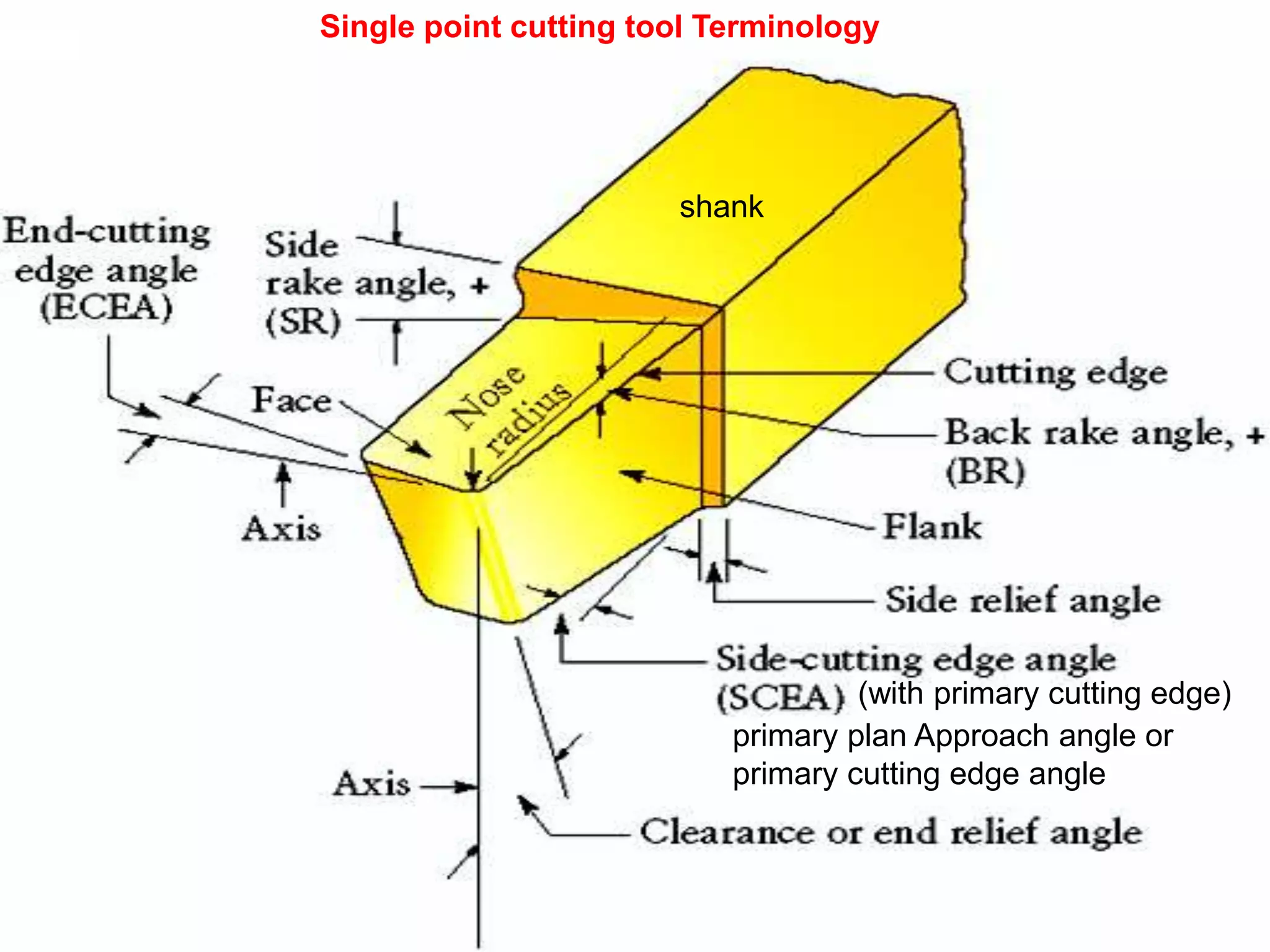 Theory of Metal Cutting | PPTX