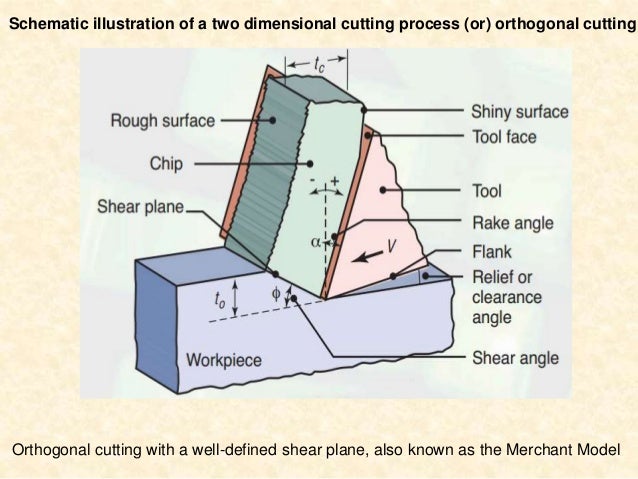 Theory of Metal Cutting