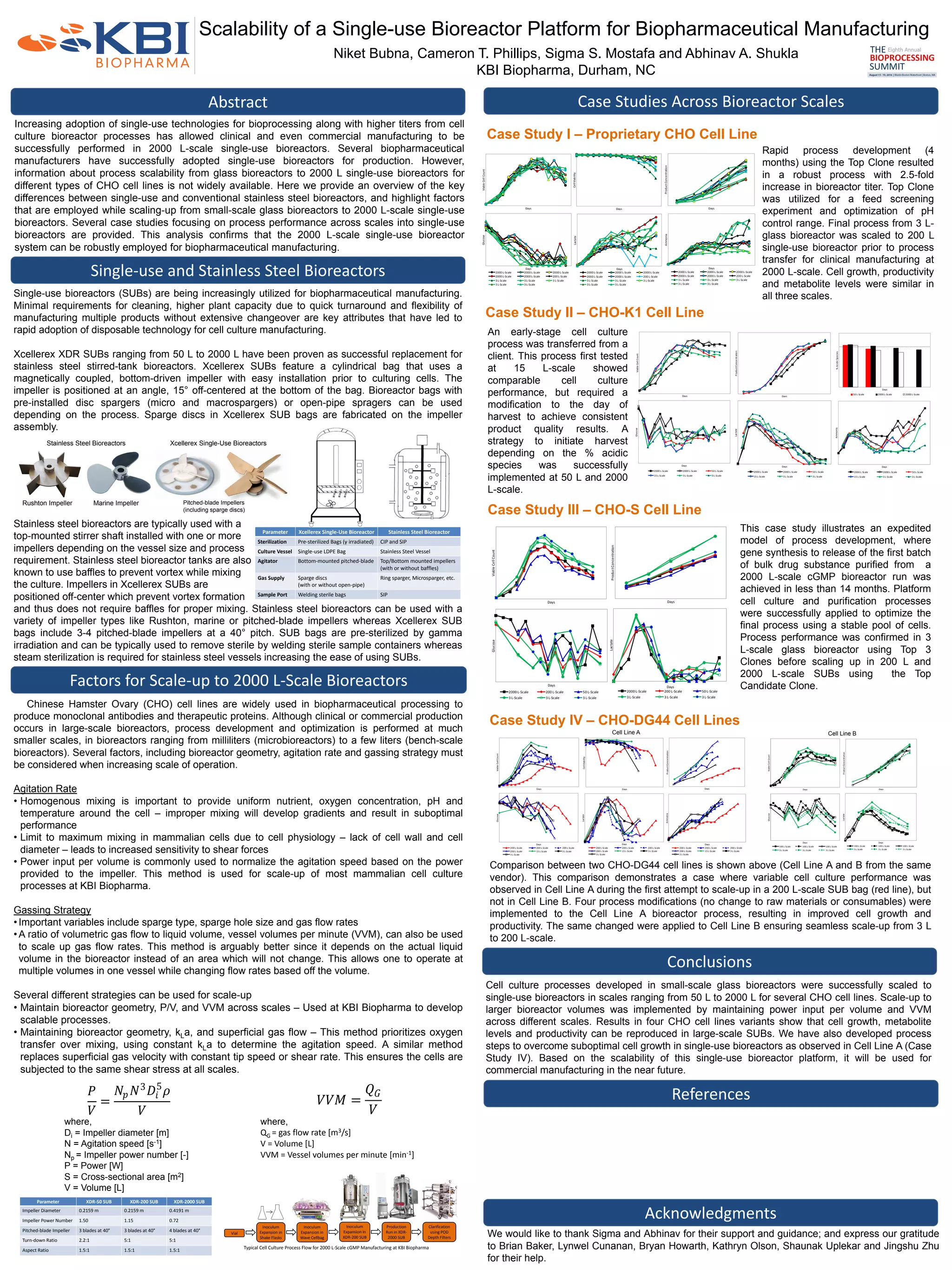 Scalability of a Single-use Bioreactor Platform for Biopharmaceutical ...