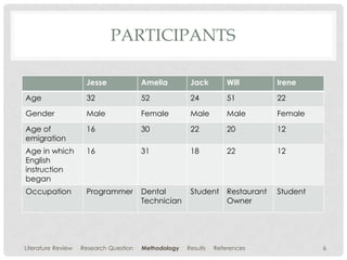 Code switching and identity in trilingual Chinese immigrants | PPT