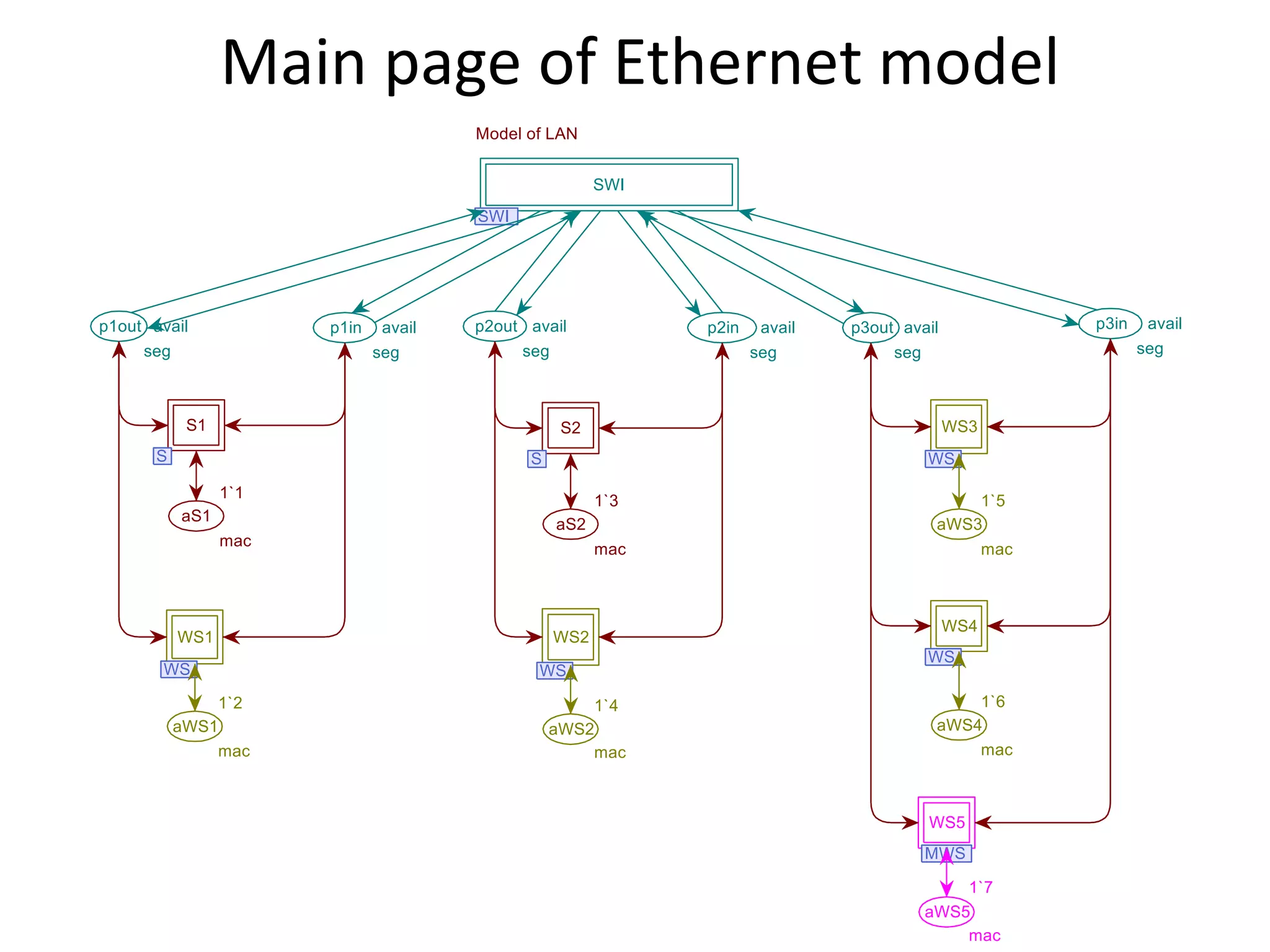 Modeling computer networks by colored Petri nets | PDF