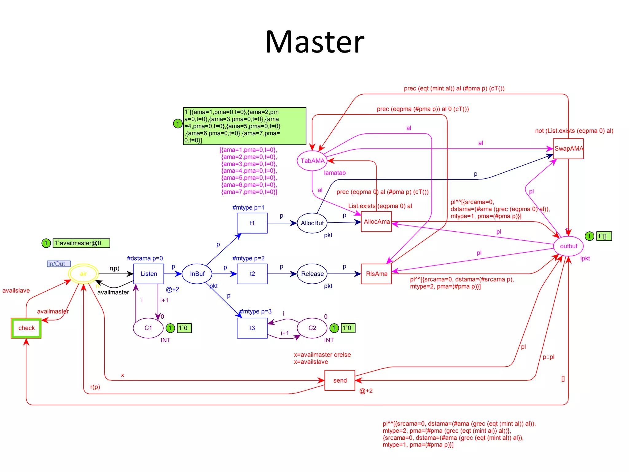 Modeling computer networks by colored Petri nets | PDF