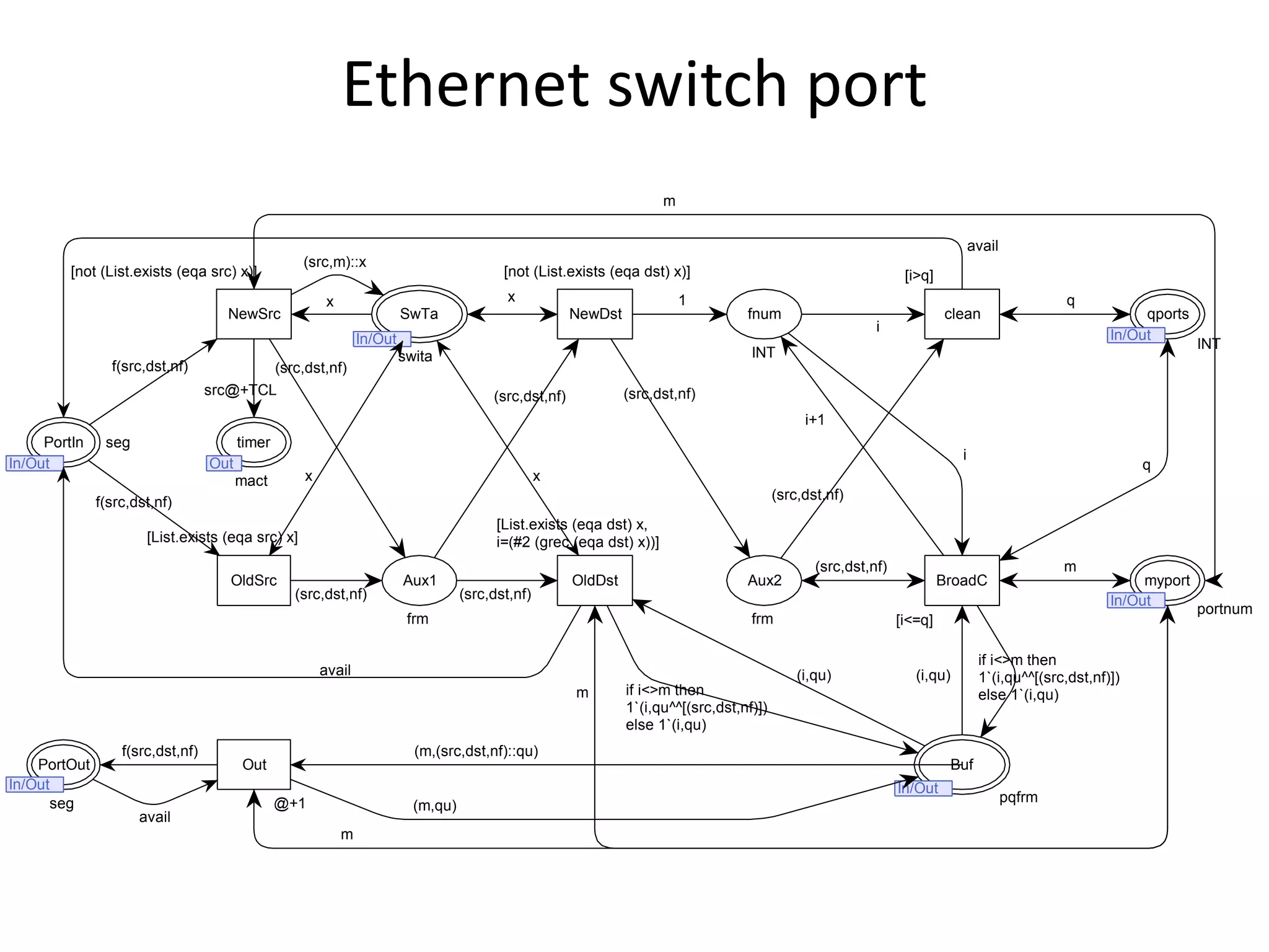 Modeling computer networks by colored Petri nets | PDF