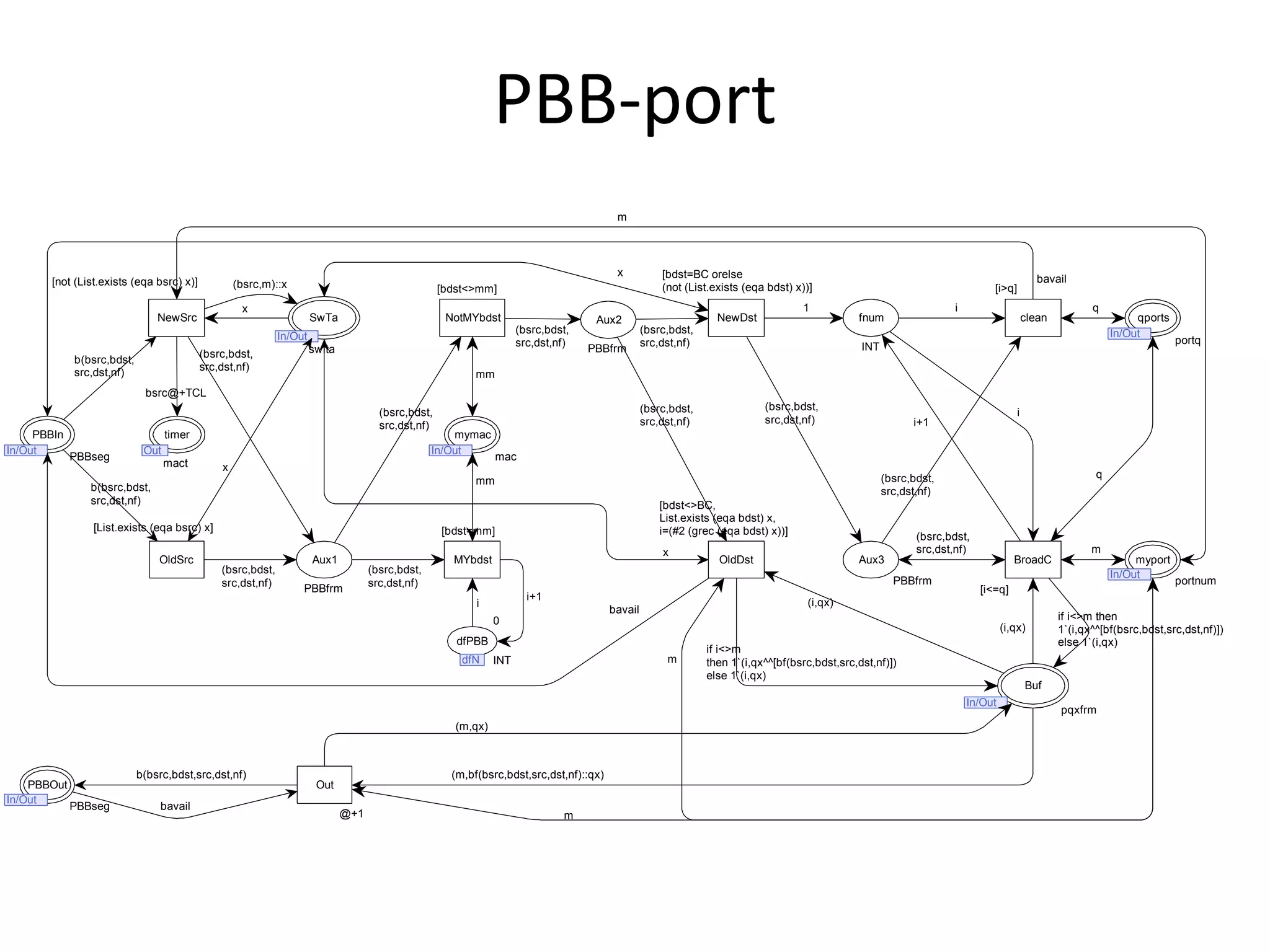 Modeling computer networks by colored Petri nets | PPT