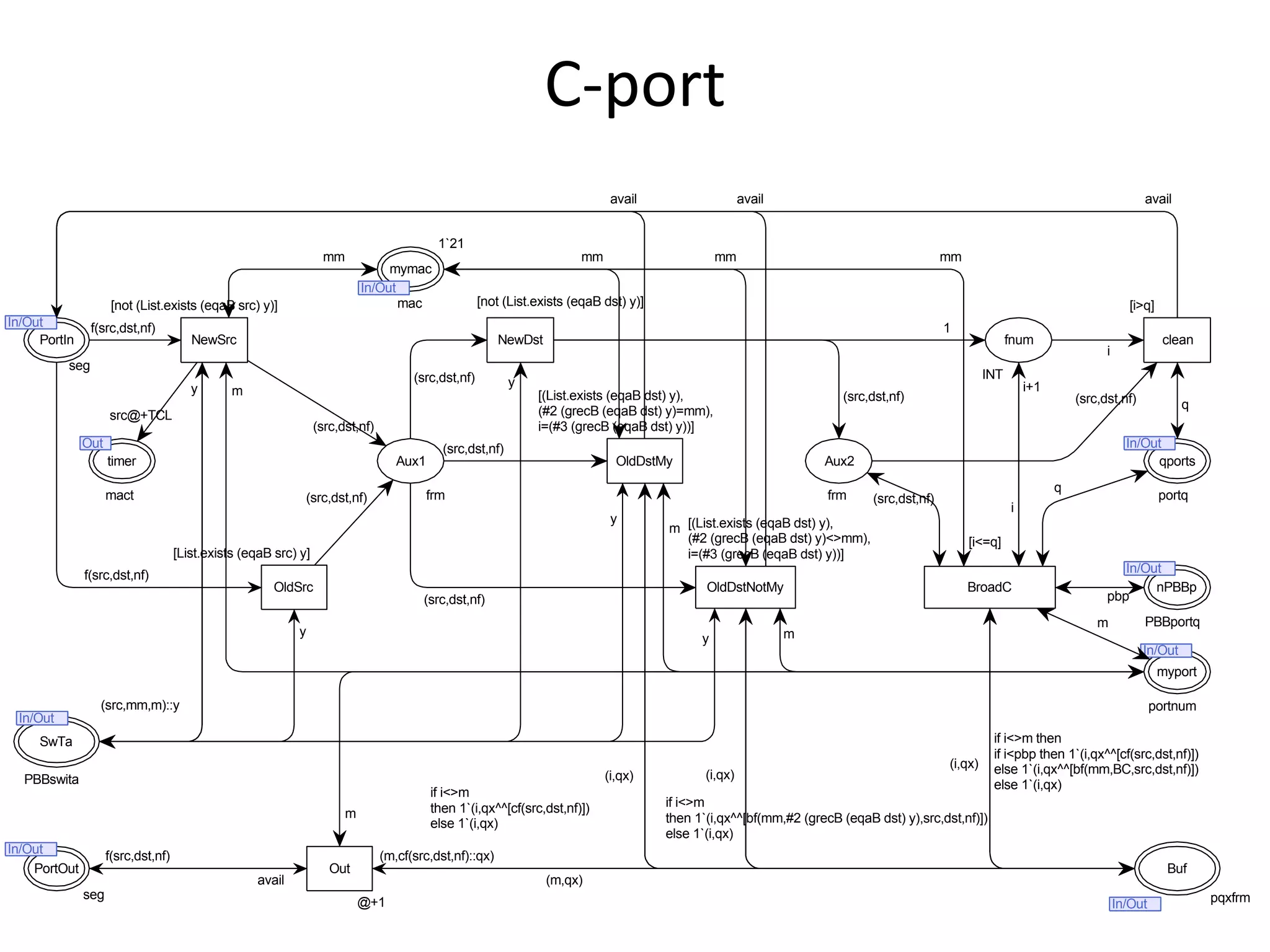 Modeling computer networks by colored Petri nets | PPT