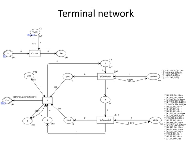 Modeling computer networks by colored Petri nets | PPT
