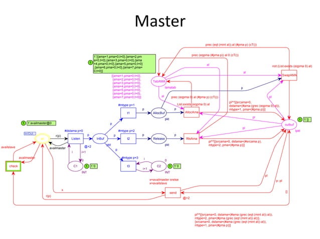 Modeling computer networks by colored Petri nets | PPT