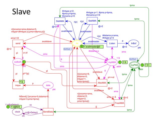 Modeling computer networks by colored Petri nets | PPT