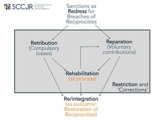 Prof Fergus McNeill on Rehabilitation | PDF
