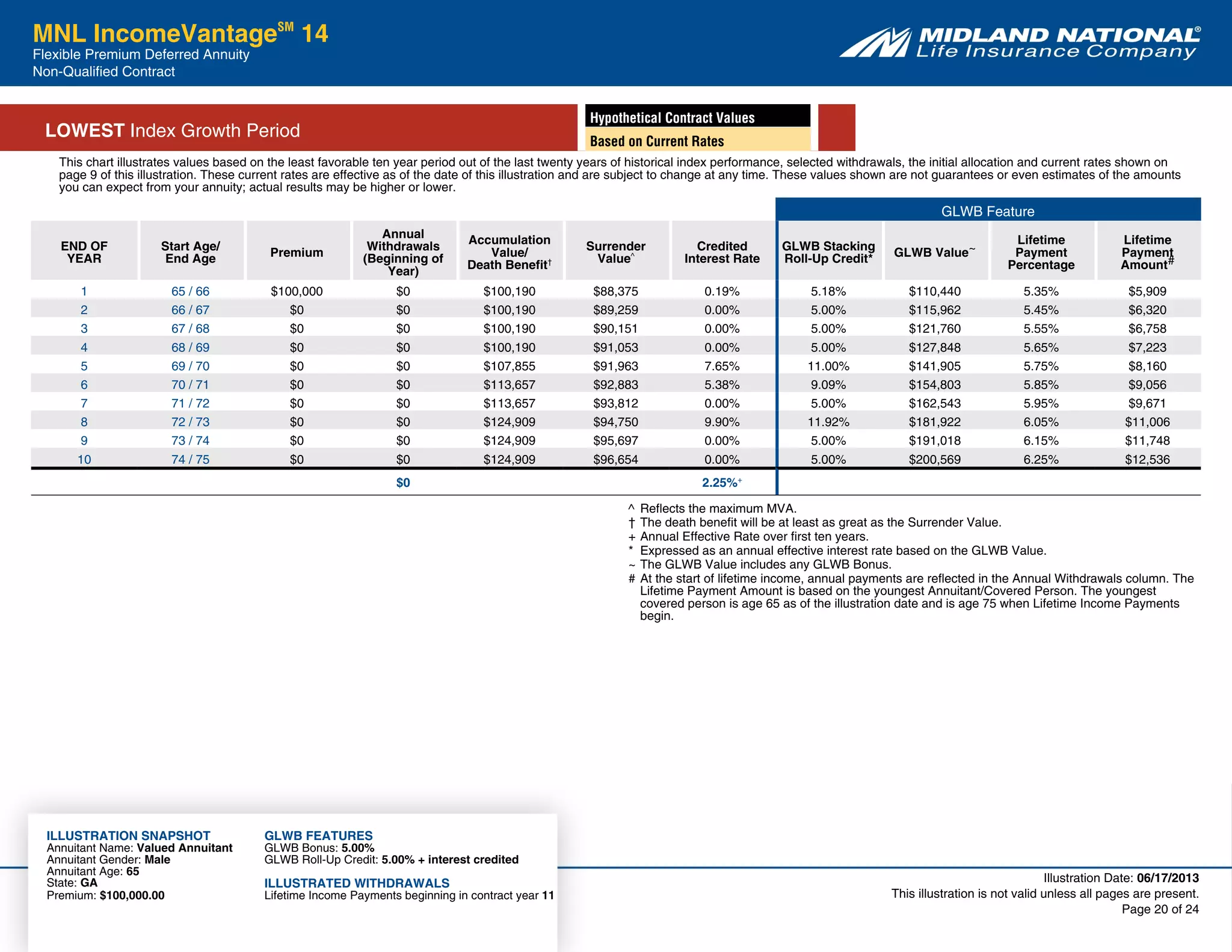 Deferred, Indexed Annuity Example | PDF