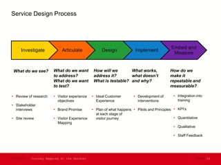 MCN Webinar: Journey Mapping at the Gardner | PPT