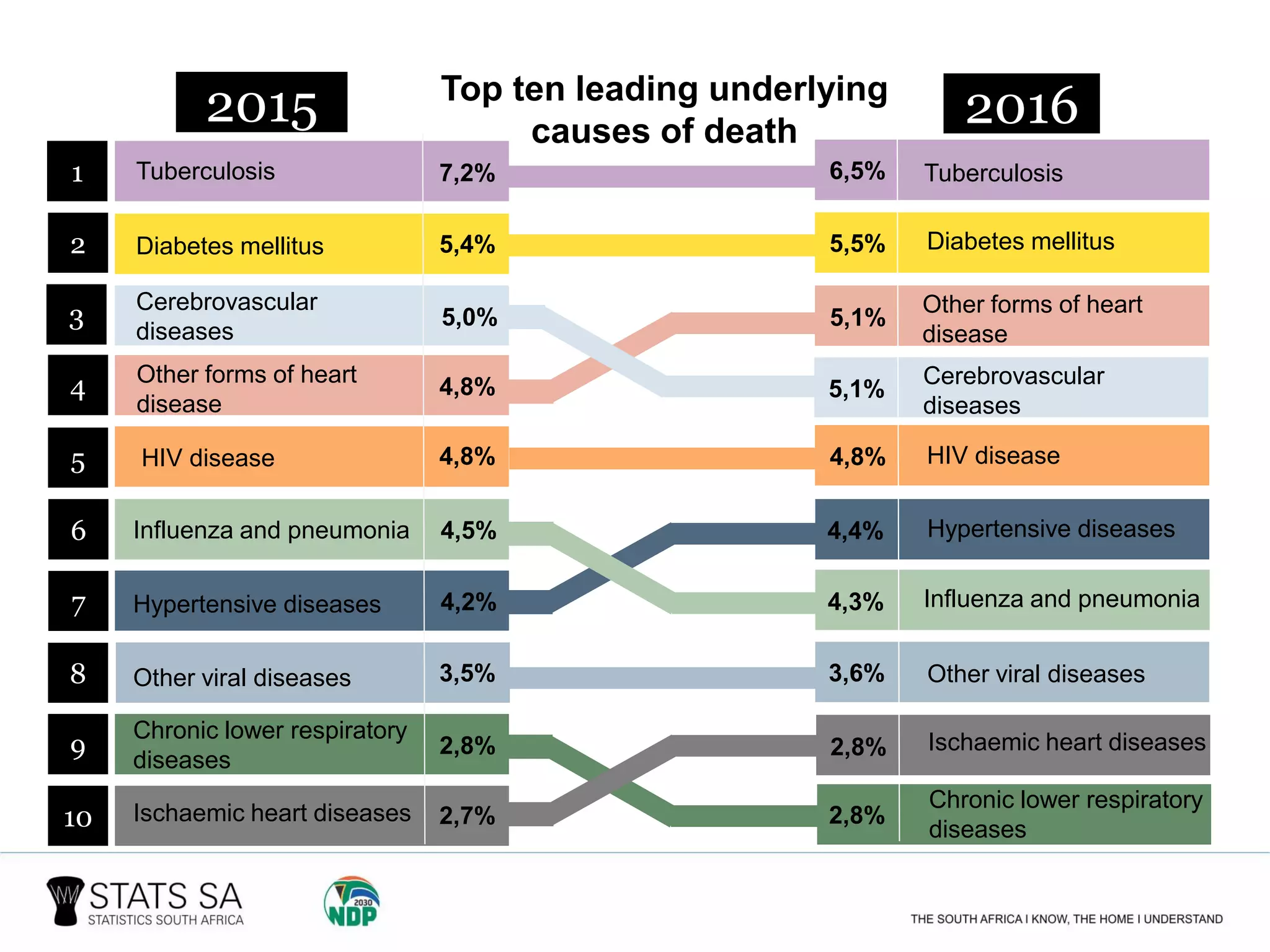 Mortality and causes of death in South Africa: Findings from death ...