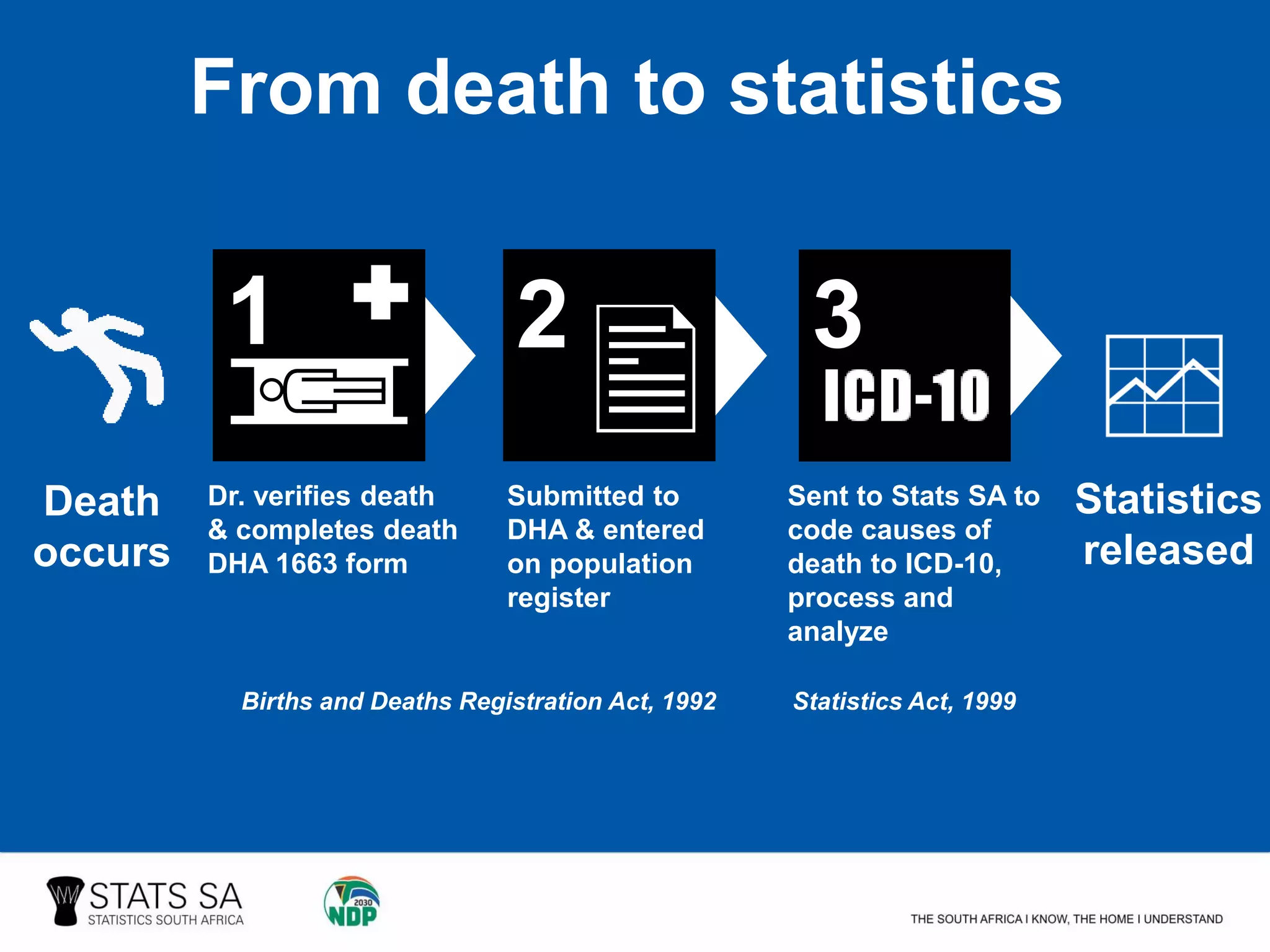 Mortality and causes of death in South Africa: Findings from death ...