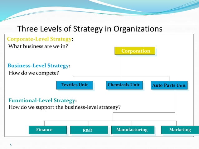 corporate level strategies | PPTX | Business Accounting & Finance ...